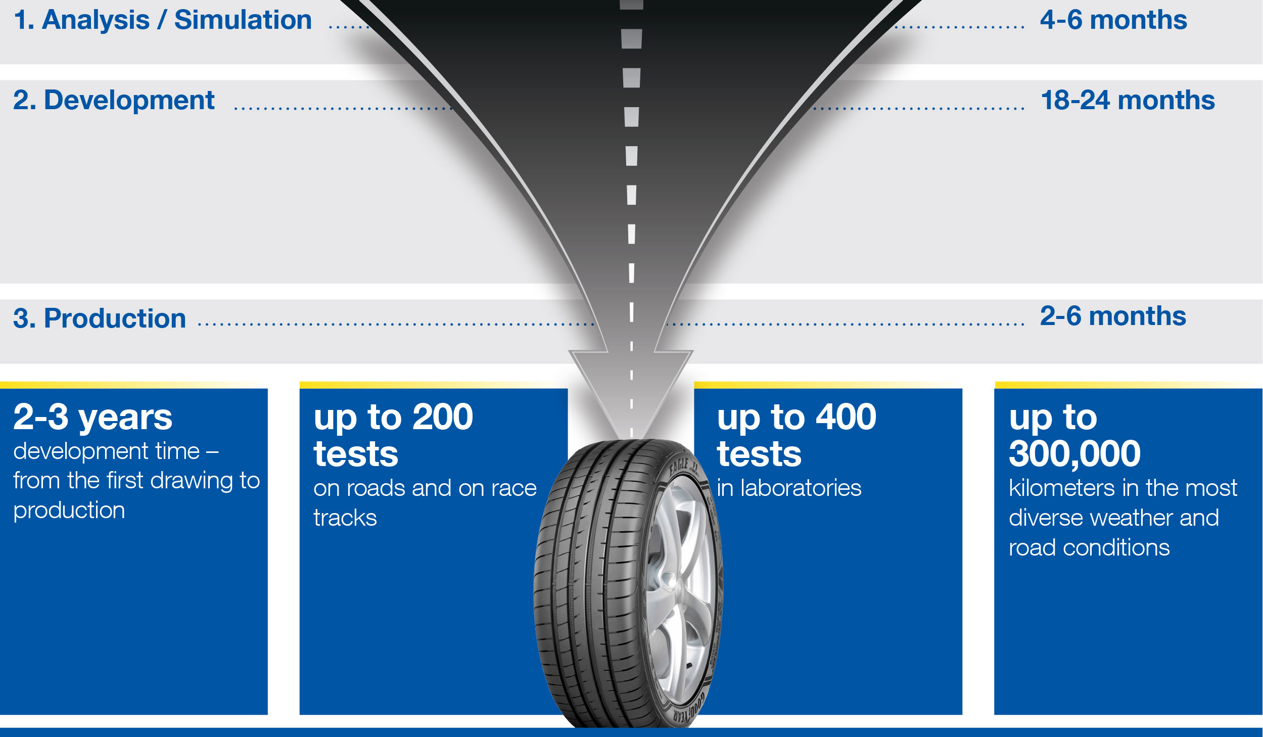 Goodyear Original Equipment Process | Goodyear Tyres