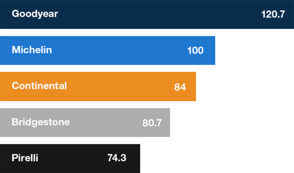 Discover the Best High Mileage Tyres | Goodyear UK