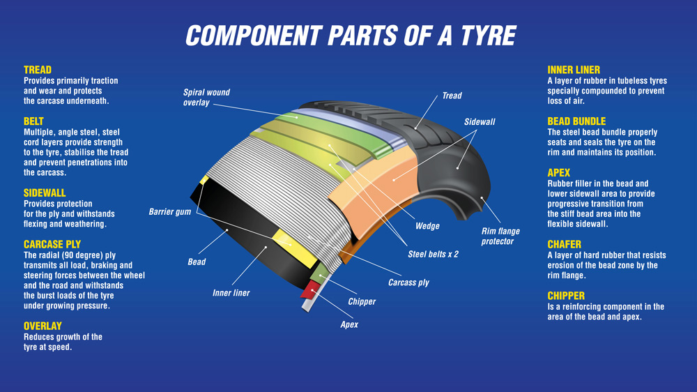 Learn How Tyres Are Made By Goodyear | Goodyear Tyres