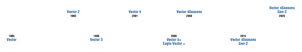 Goodyear Vector 4Seasons All Season Tyres | Goodyear Tyres
